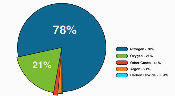 Care este formula chimică a aerului? - Damicom Utilaje